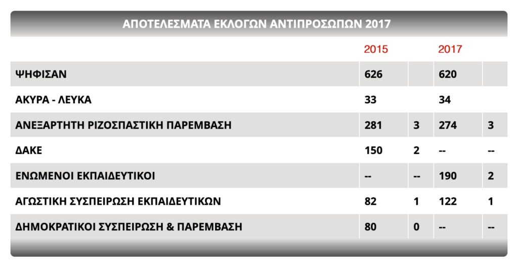ΑΠΟΤΕΛΕΣΜΑΤΑ ΕΚΛΟΓΩΝ ΑΝΑΔΕΙΞΗΣ ΑΝΤΙΠΡΟΣΩΠΩΝ ΓΙΑ ΤΗΝ 86η Γ.Σ. ΤΗΣ Δ.Ο.Ε ...
