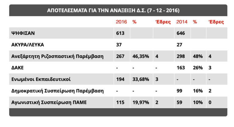 ΑΠΟΤΕΛΕΣΜΑΤΑ ΕΚΛΟΓΩΝ ΓΙΑ ΤΗΝ ΑΝΑΔΕΙΞΗ ΝΕΟΥ Δ.Σ. (7/12/16) – Σύλλογος ...