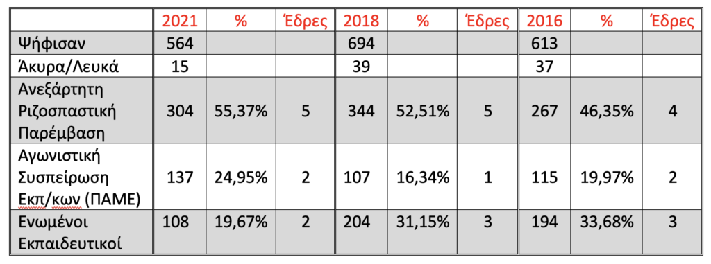 ΑΠΟΤΕΛΕΣΜΑΤΑ ΕΚΛΟΓΩΝ ΓΙΑ ΤΗΝ ΑΝΑΔΕΙΞΗ Δ.Σ. (10/12/2021) – Σύλλογος ...