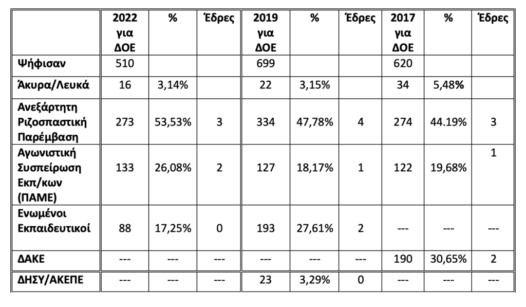 ΑΠΟΤΕΛΕΣΜΑΤΑ ΕΚΛΟΓΩΝ ΑΝΑΔΕΙΞΗΣ ΑΝΤΙΠΡΟΣΩΠΩΝ ΓΙΑ ΤΗΝ 91Η Γ.Σ ΤΗΣ ΔΟΕ (30 ...