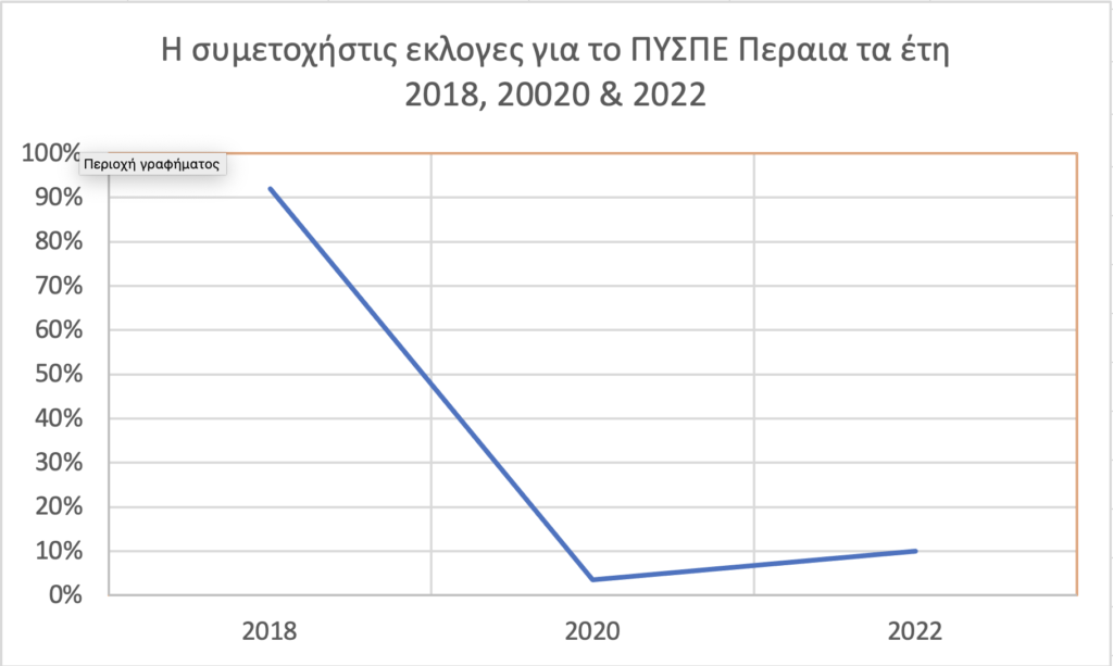 Στο 90% Η ΑΠΟΧΗ ΑΠΟ ΤΙΣ ΕΚΛΟΓΕΣ ΓΙΑ ΤΟ ΠΥΣΠΕ ΠΕΙΡΑΙΑ – Σύλλογος ...